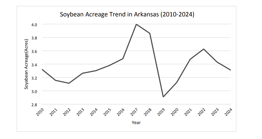 Soybean Acreage Trend Analysis